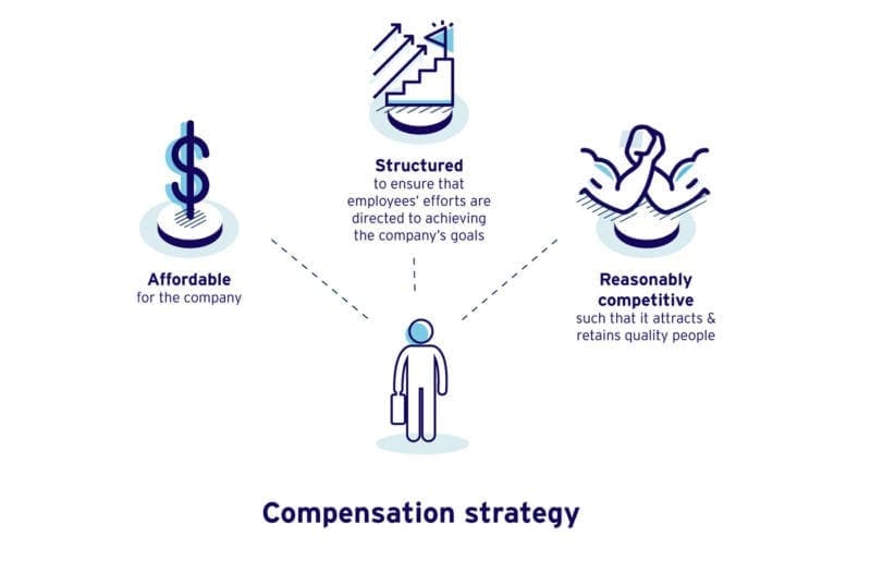 Employee compensation: salary, wages, incentives & commissions ...