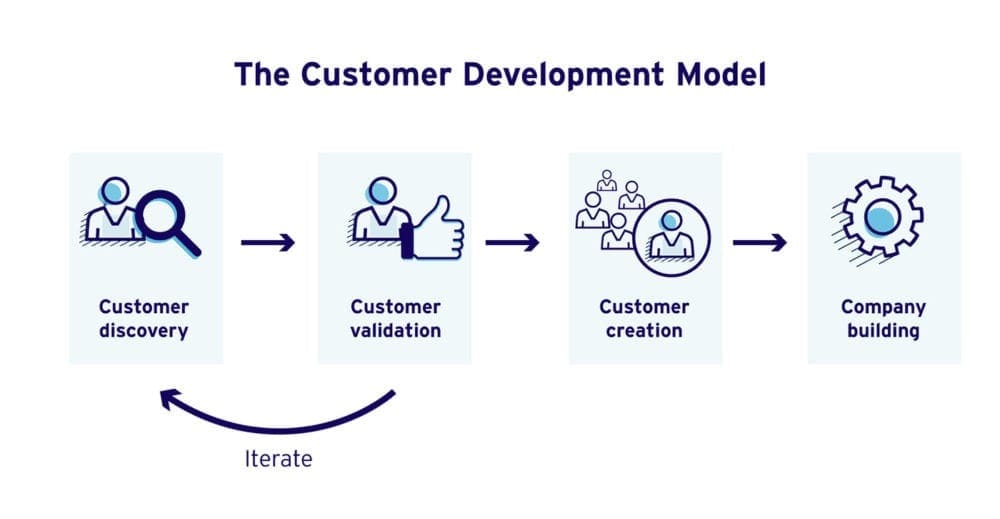 CDM | Customer Development Model, product development & startups ...