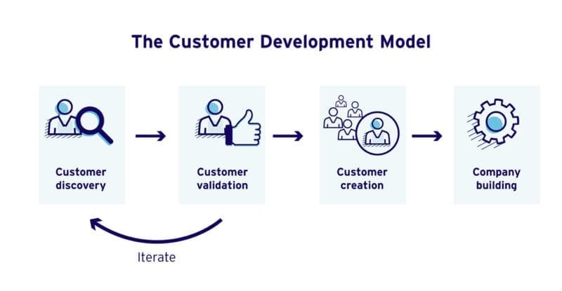 CDM | Customer Development Model, product development & startups | Entrepreneur’s Toolkit – MaRS