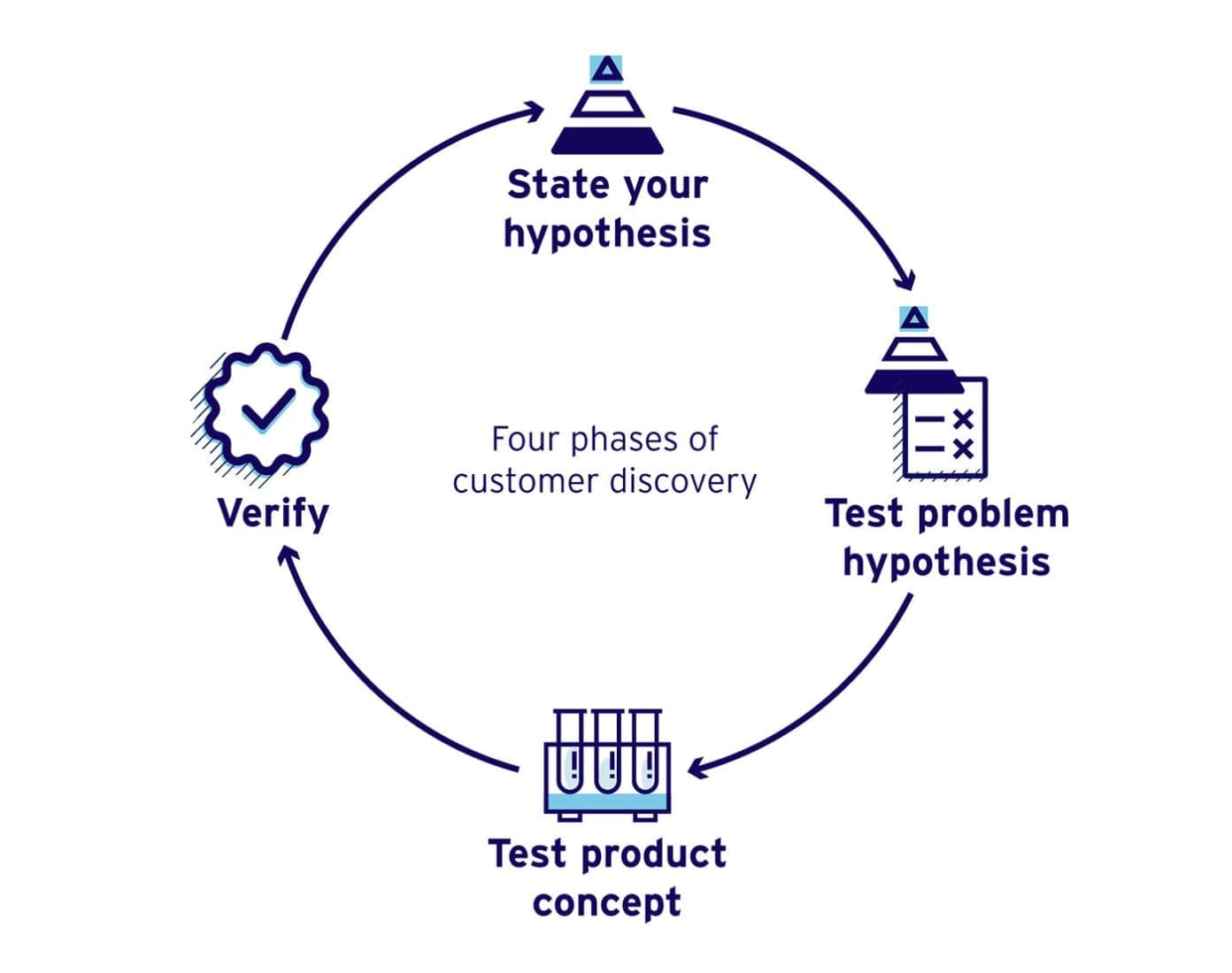 Value proposition | Customer discovery | Customer Development Model ...