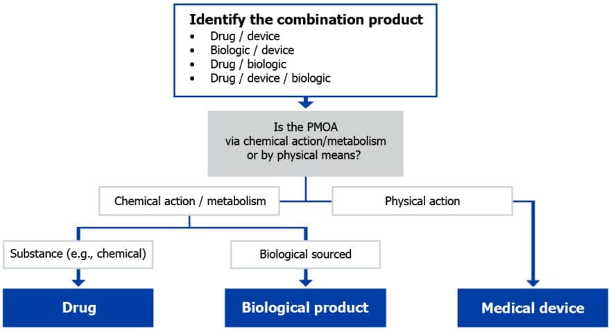 Healthcare product development―Step 1: Classify your healthcare product