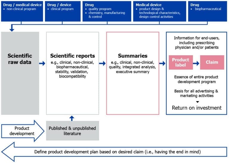 Healthcare product development―Step 2: Identify your healthcare claim ...