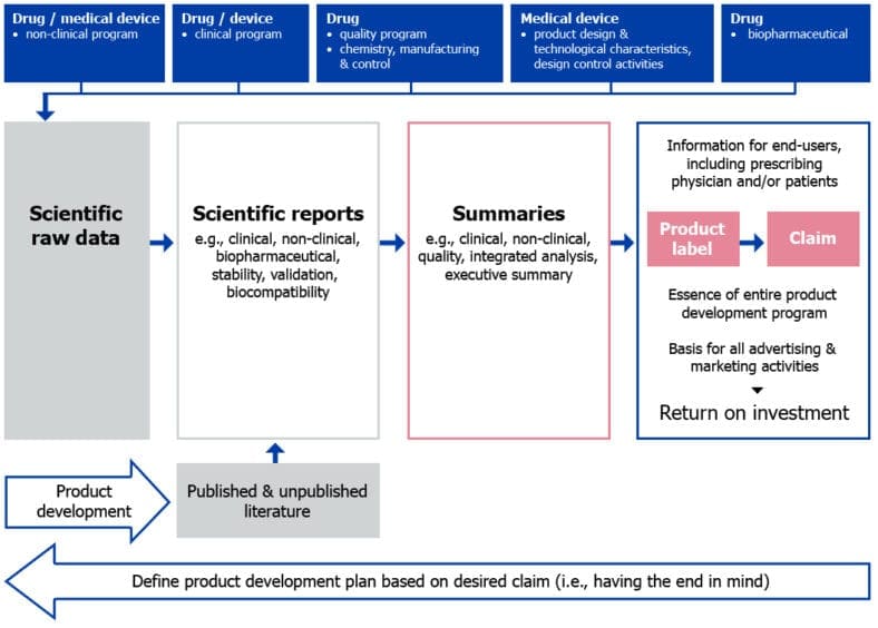 Healthcare product development―Step 2: Identify your healthcare claim ...