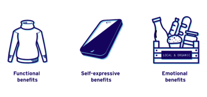 Product value proposition: Functional, self-expressive & emotional ...