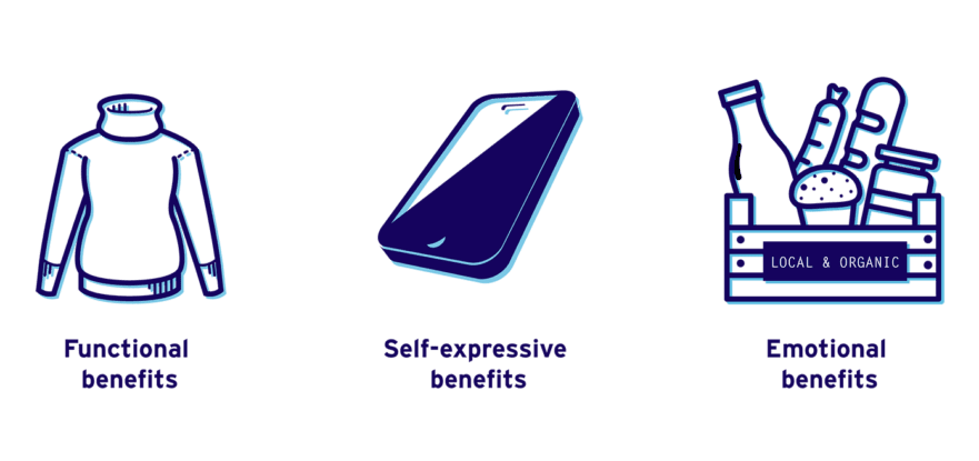 Product value proposition: Functional, self-expressive & emotional ...