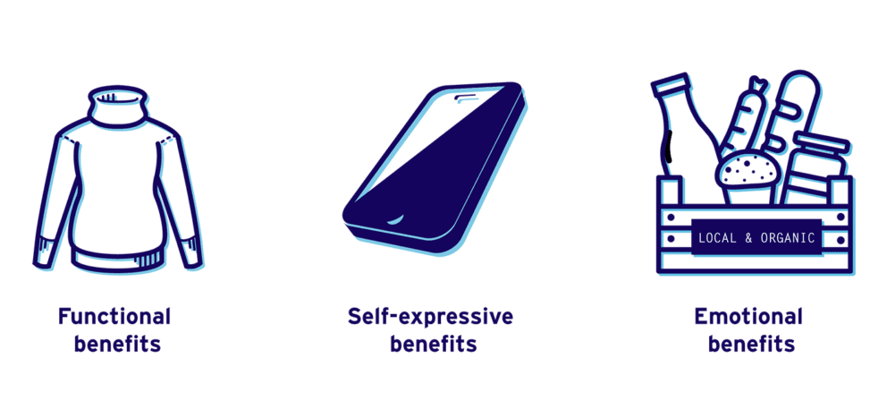 Product value proposition: Functional, self-expressive & emotional ...