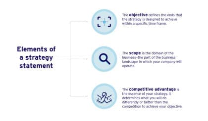 Strategy statement: Competitive advantage, objectives, scope