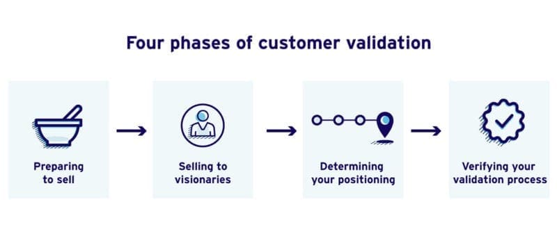 Develop your value proposition & business model using customer validation