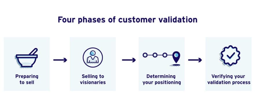 Develop your value proposition & business model using customer validation