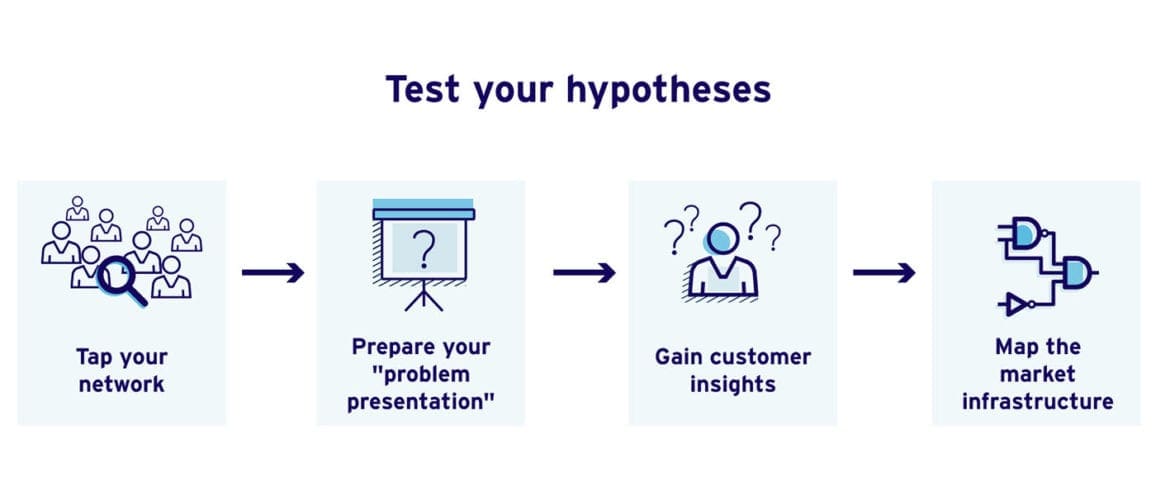 Blank’s customer discovery method: Phase 2 | Customer Development Model ...