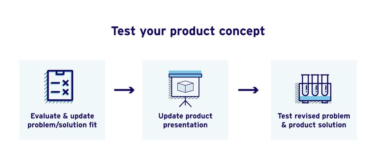 Blank’s customer discovery method Part 3 | Customer Development in ...