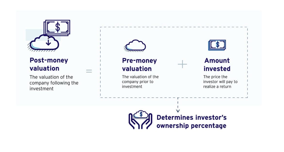 Business valuation | How investors determine the value of your business ...