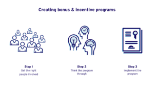 Creating employee bonus & incentive programs