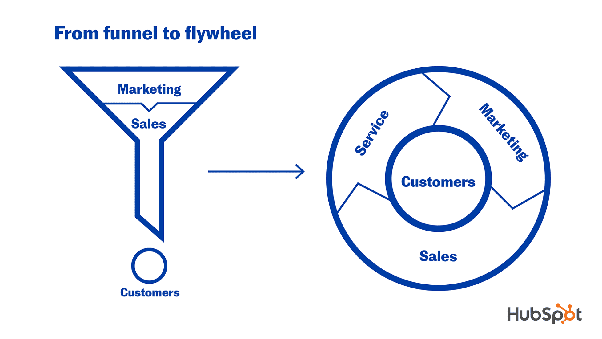 Growth flywheel: Building growth engines at MaRS | Startup growth
