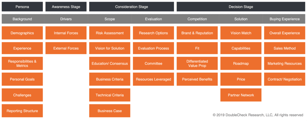 Discovery: Uncover the primary goals of your win-loss research | MaRS