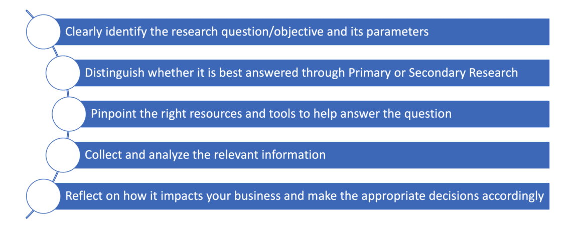 Market research for startups | Primary vs. Secondary research | MaRS