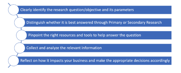 Market research for startups | Primary vs. Secondary research | MaRS