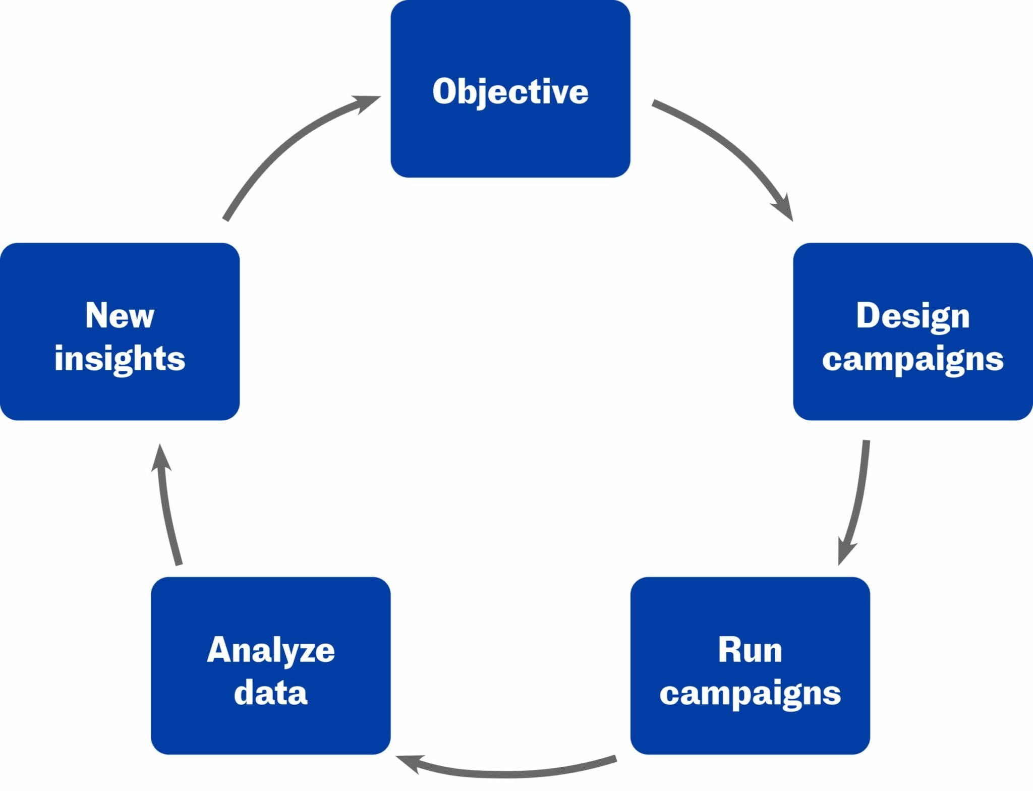 What is performance marketing? - MaRS Startup Toolkit