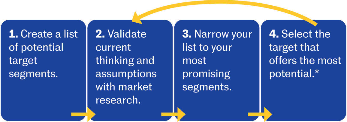 Identifying and understanding your target customer and market segments ...