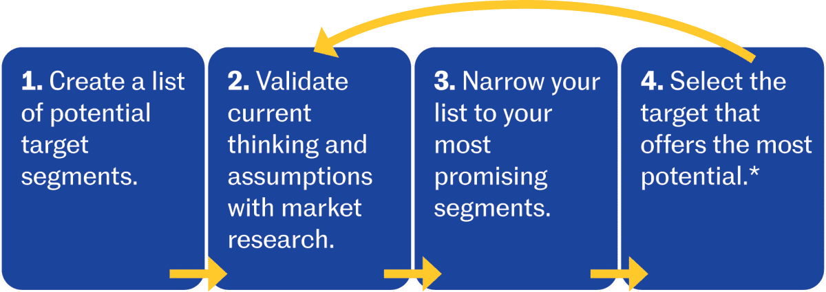 Identifying and understanding your target customer and market segments ...