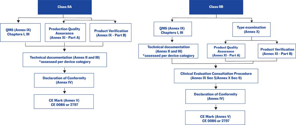 Medical device regulations, classification & submissions | Canada, US, EU