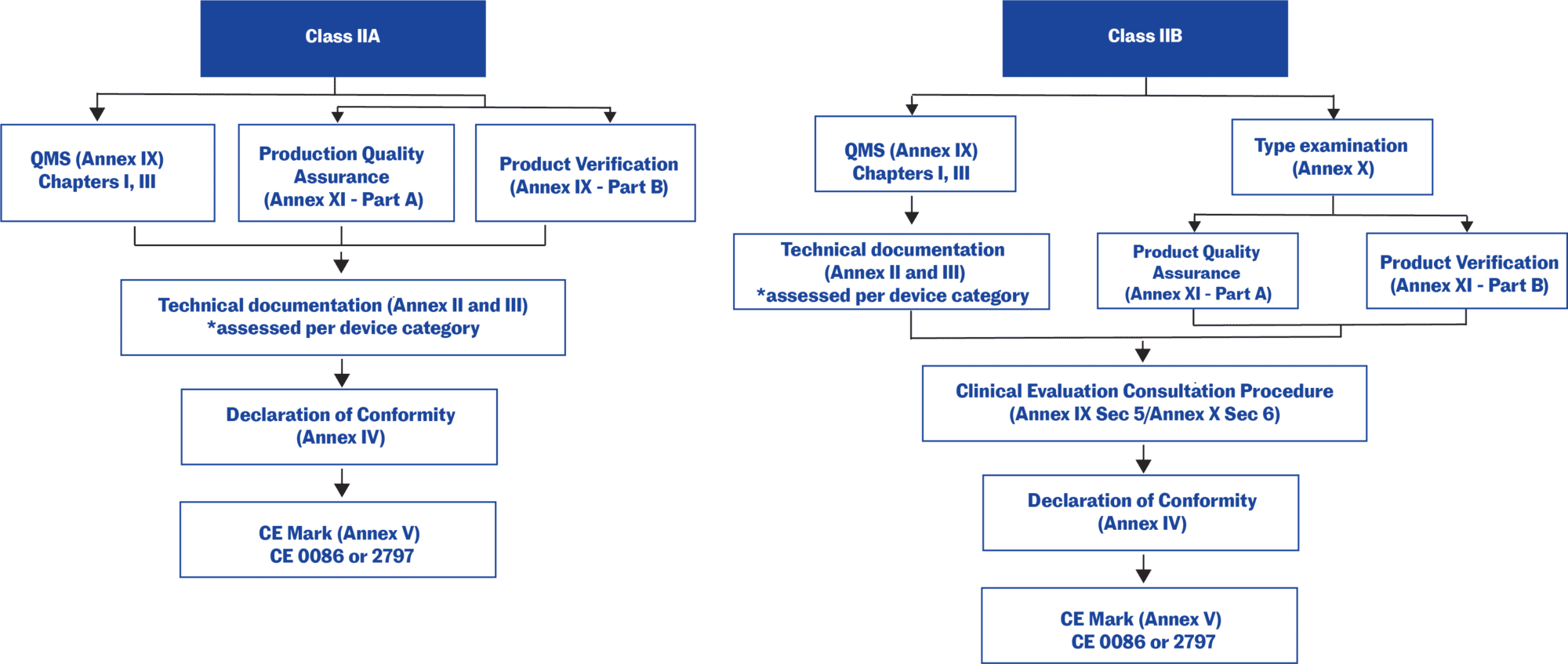 Medical device regulations, classification & submissions | Canada, US, EU