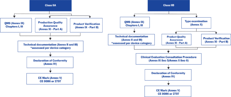 Medical device regulations, classification & submissions | Canada, US, EU