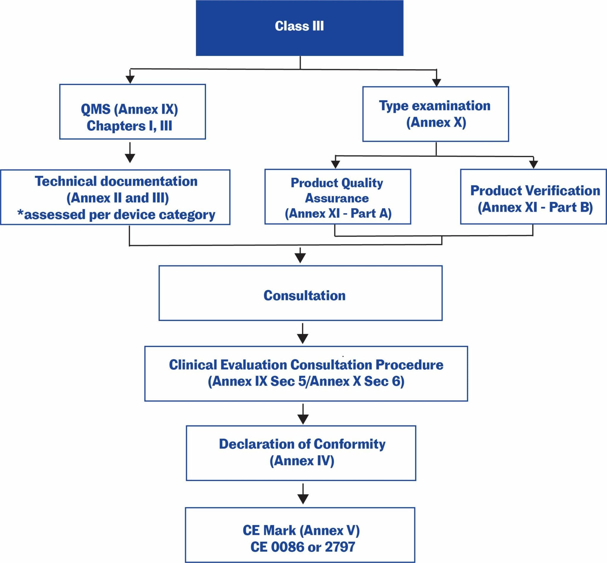 Medical device regulations, classification & submissions | Canada, US, EU