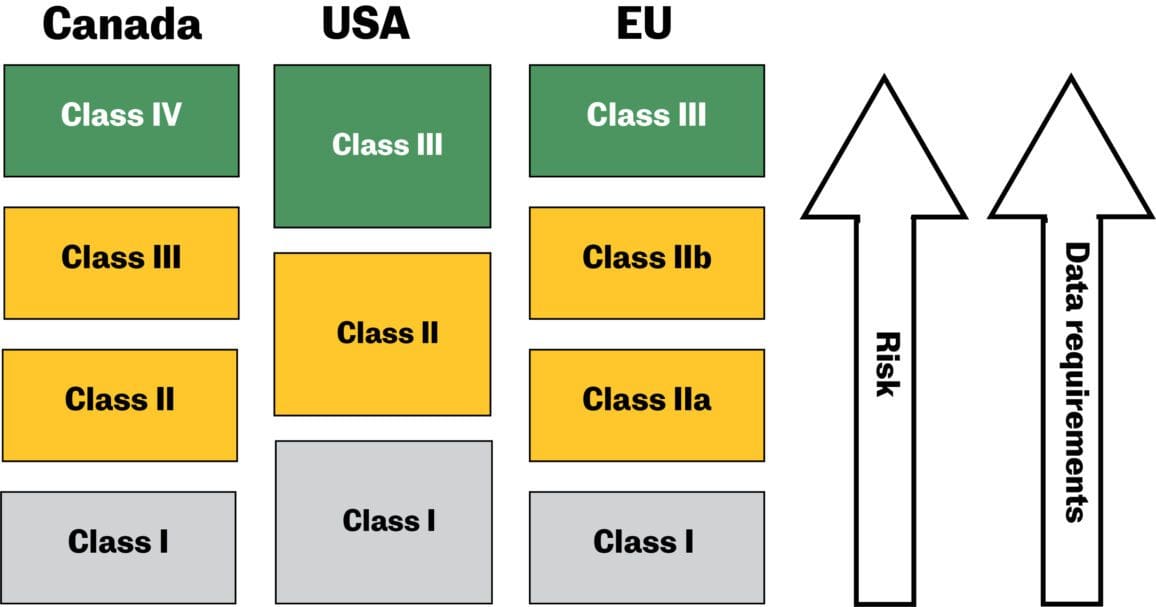 Medical device regulations, classification & submissions | Canada, US, EU