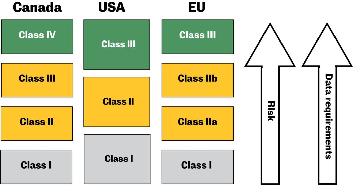 Medical device regulations, classification & submissions | Canada, US, EU