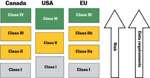 Medical device regulations, classification & submissions | Canada, US, EU