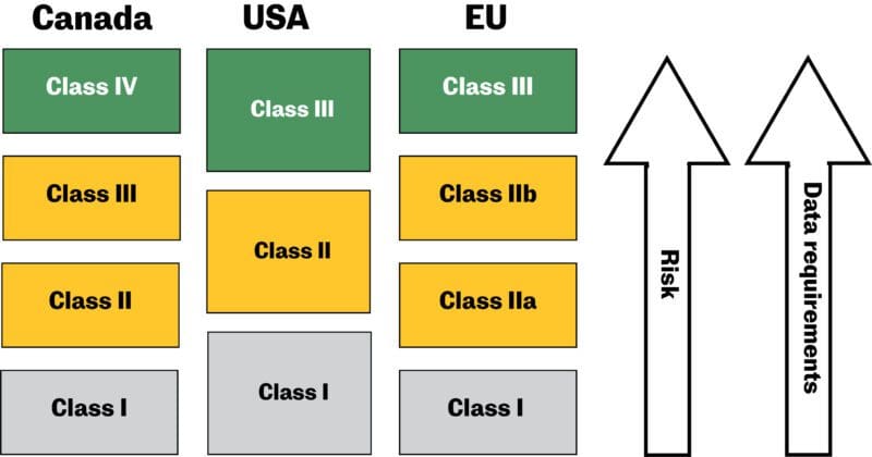 Medical device regulations, classification & submissions | Canada, US, EU