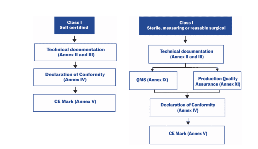 Medical device regulations, classification & submissions | Canada, US, EU