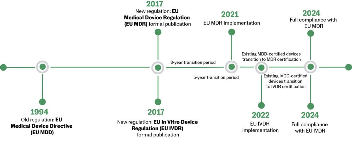 Medical device regulations, classification & submissions | Canada, US, EU