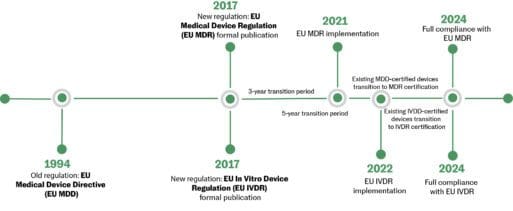 Medical device regulations, classification & submissions | Canada, US, EU