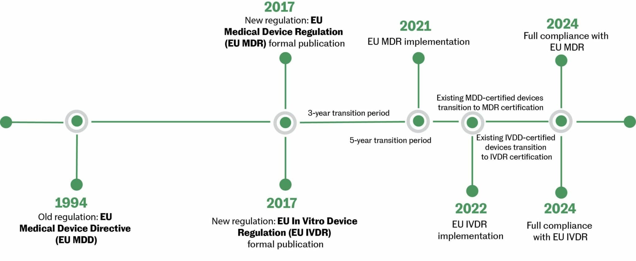 Medical device submissions: Placing a medical device on the market