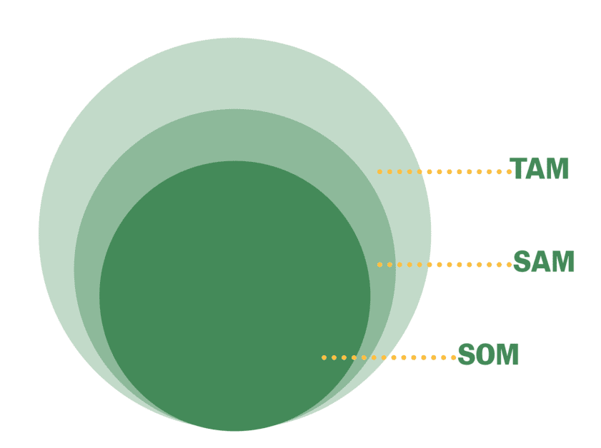 Total Addressable Market: A Beginner’s Guide to Market Sizing - MaRS ...