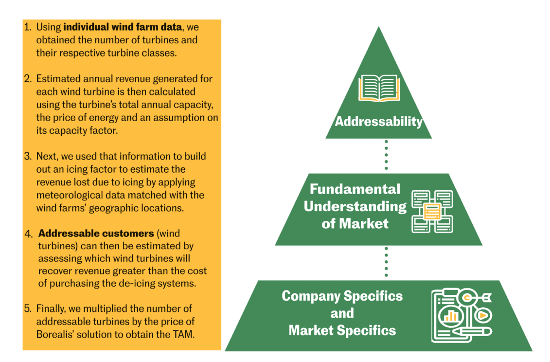 Total Addressable Market: A Beginner’s Guide to Market Sizing - MaRS ...