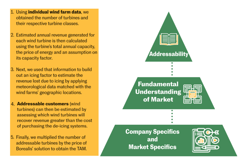 Total Addressable Market: A Beginner’s Guide to Market Sizing - MaRS ...