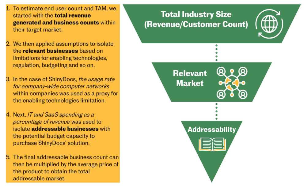 Total Addressable Market: A Beginner’s Guide to Market Sizing - MaRS ...