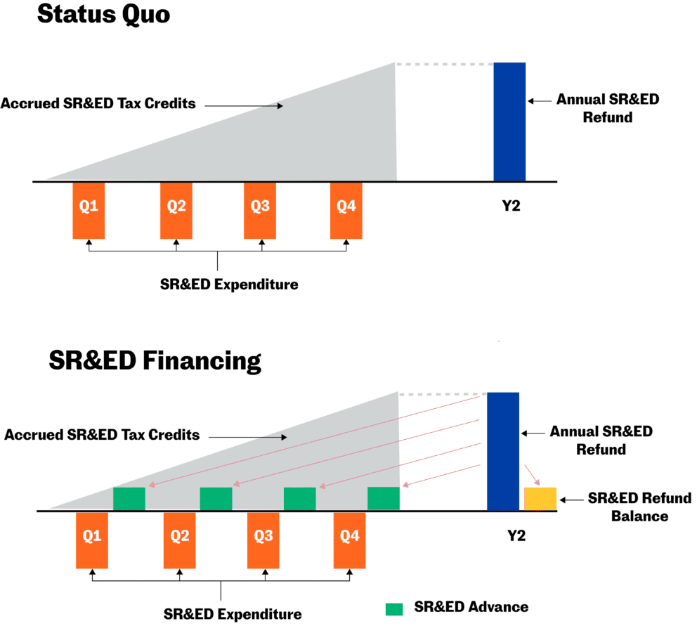 Smooth cash flow and extend your runway with SR&ED financing
