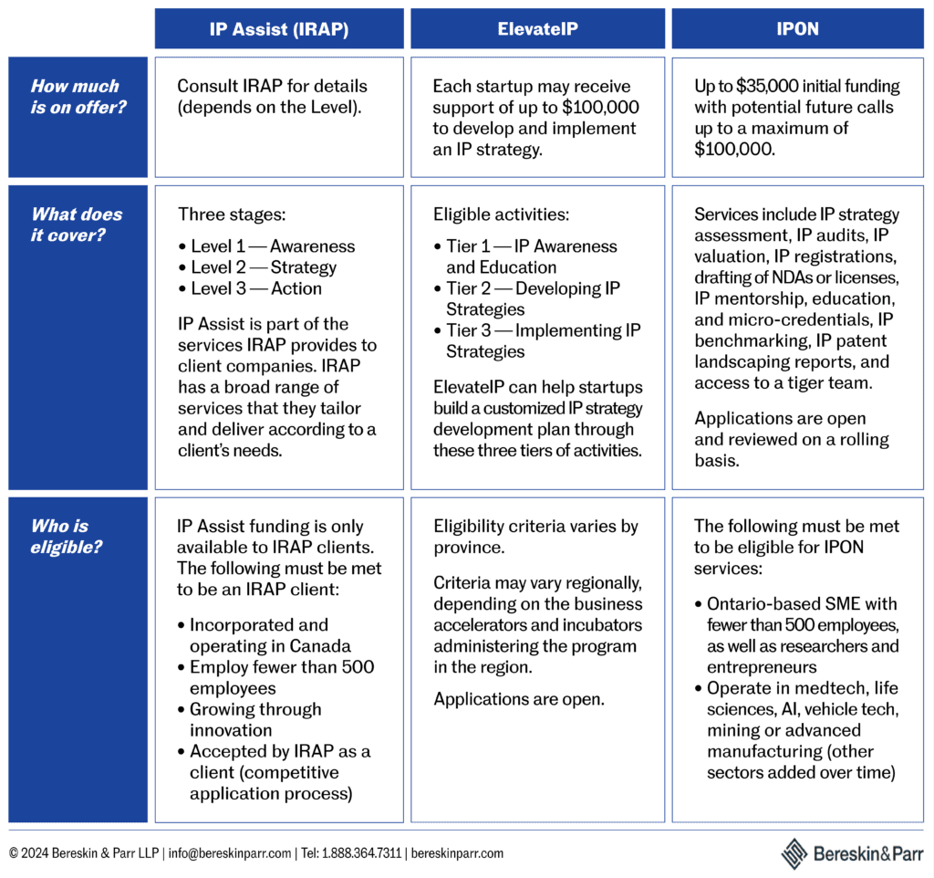 Navigating the 2024 landscape of IP support programs in Canada